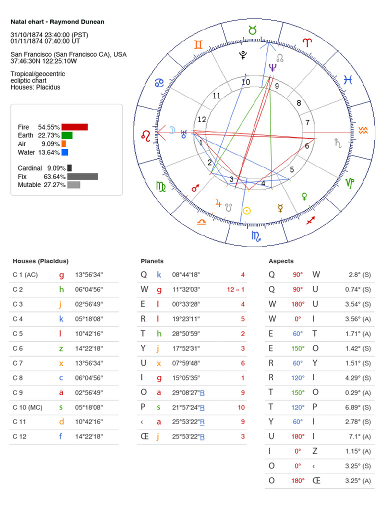 Raymondduncand Astral Chart | PDF