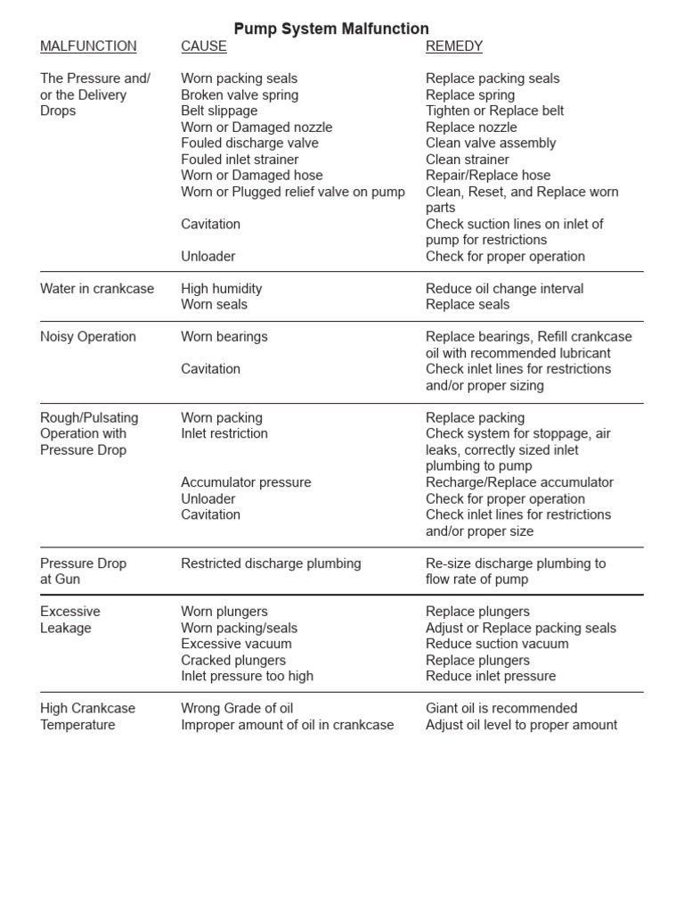 Pump System Malfunction 125 | PDF | Pump | Leak