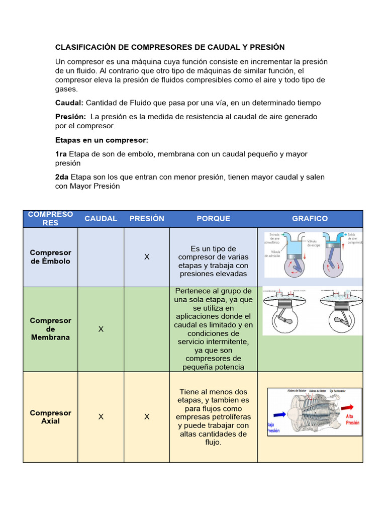 Clasificacion Compresores | PDF | Presión | Descarga (hidrología)