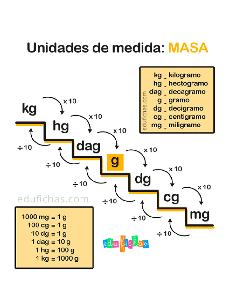 Unidades de Medida | PDF