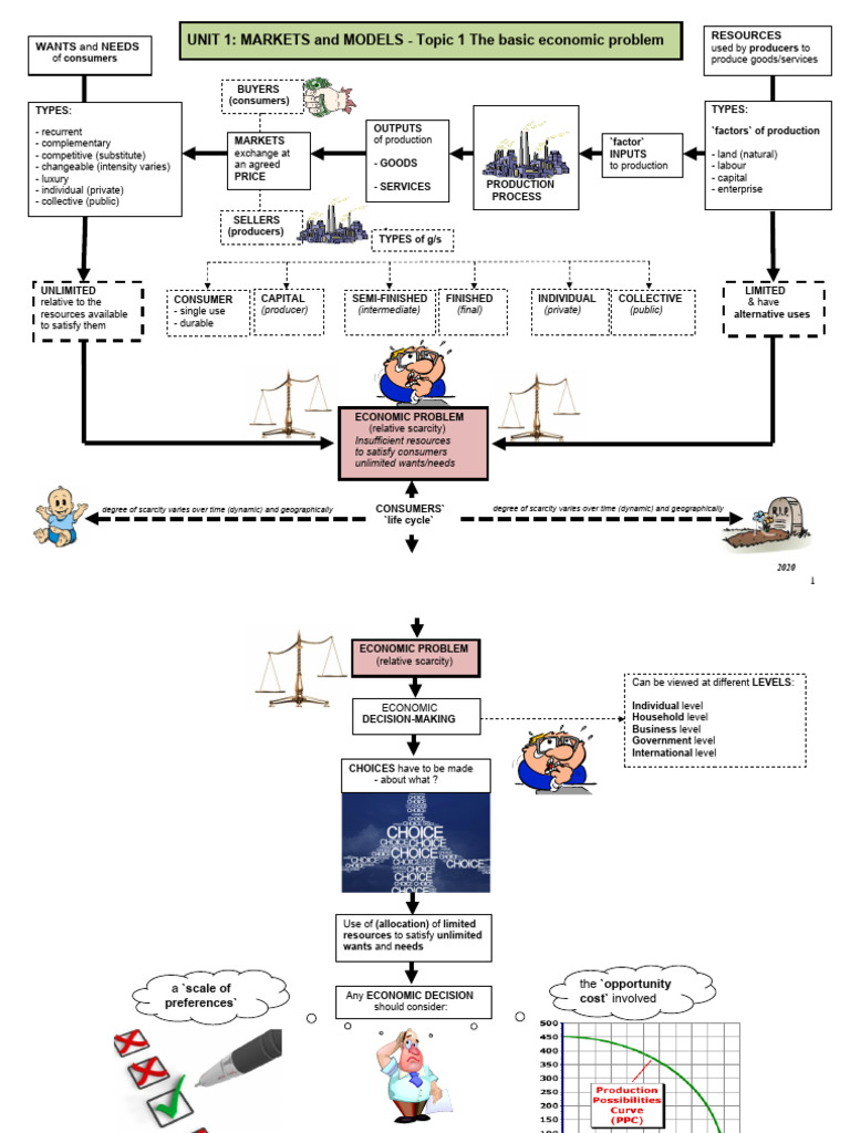 UNIT 1 Topic 1 Mind Map | PDF | Economic System | Market (Economics)