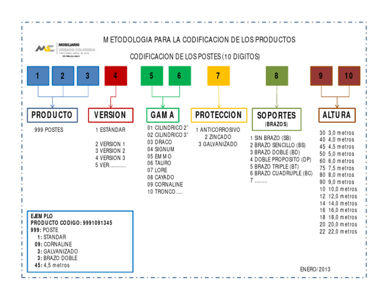 Metodologia para La Codificacion de Productos | PDF Metodologia para La Codificacion de Productos | PDF