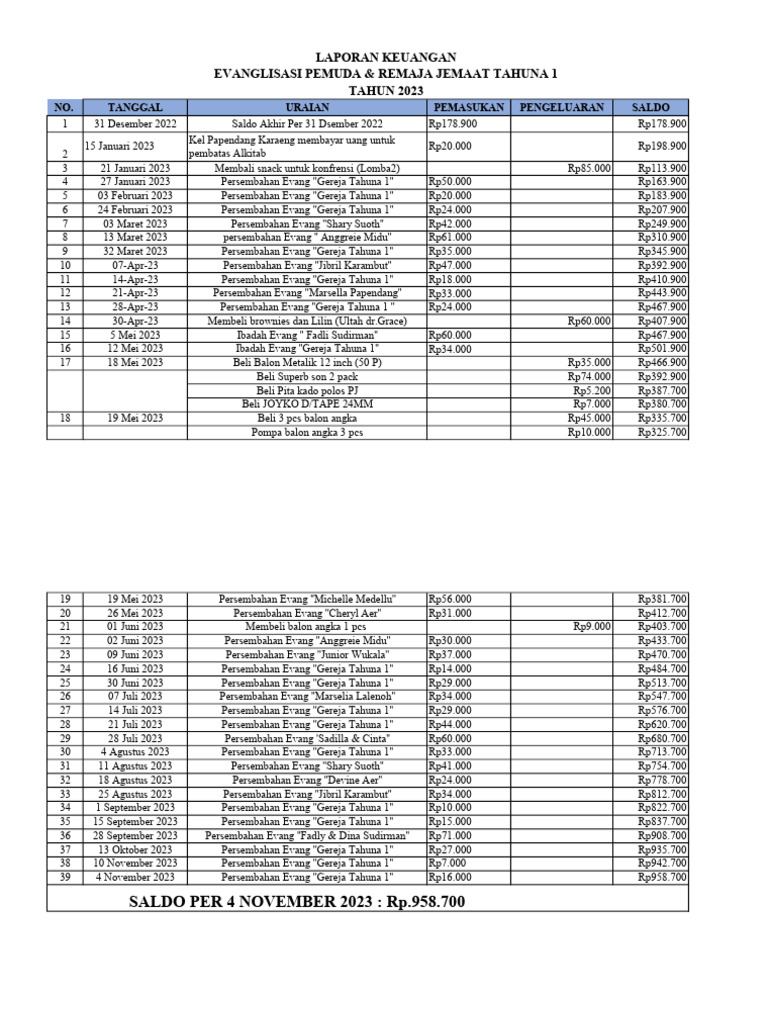 Laporan Keuangan Evang Pemuda & Remaja Tahuna 1 | PDF | Griya & Taman