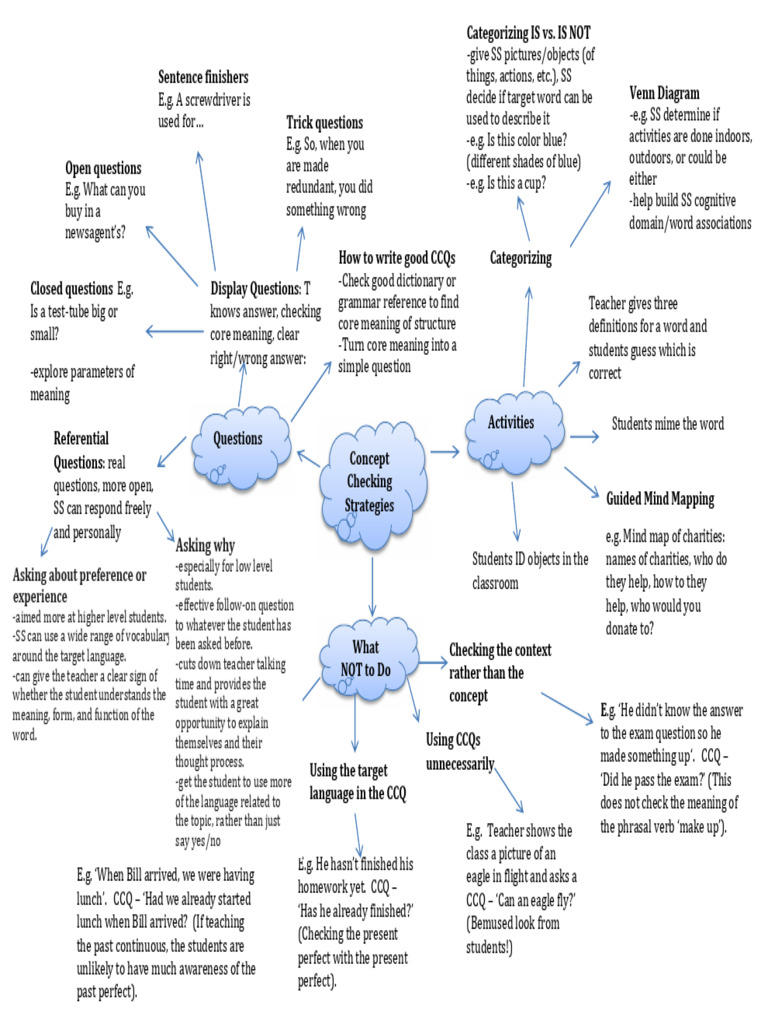 Concept Checking Mind Map | PDF | Concept | Mind