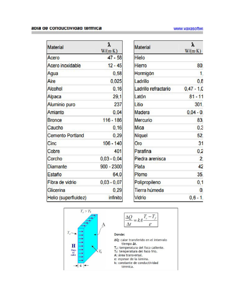 Tabla de Conductividad Termica | PDF