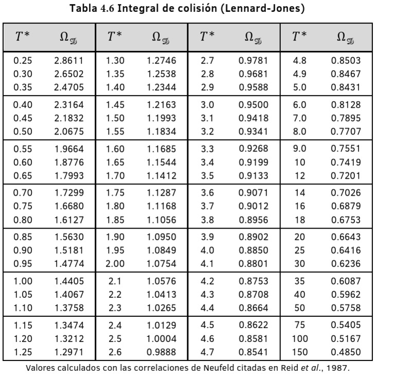 Tabla 4.6 Integral de Colision | PDF | Gases | Atmósfera