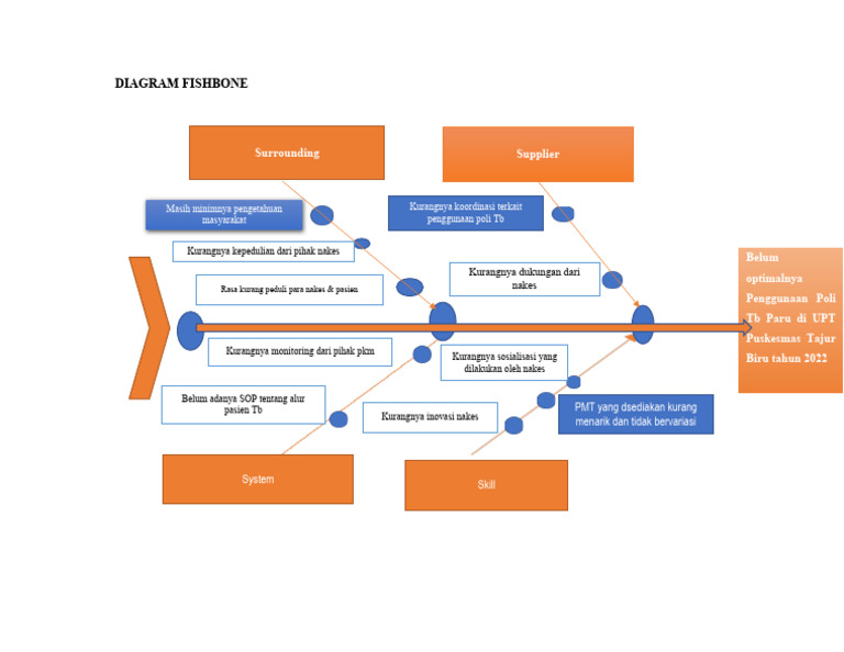 Analisis Diagram Fishbone Poli TB | PDF