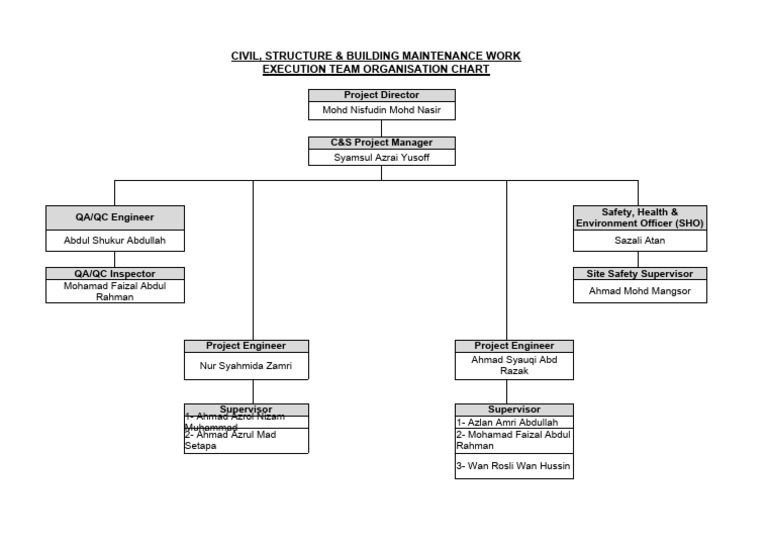 Execution Team Organisation Chart | PDF