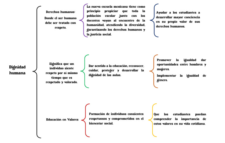 Dignidad Humana | PDF