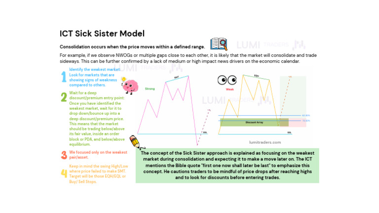 ICT Sick Sister Trading Strategy | PDF | Finance & Money Management | Law