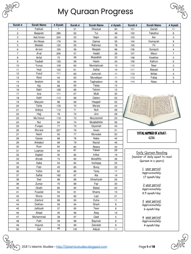 Quran Surah Verse Count Table | PDF | Medieval Arabic Texts | Islamic Texts