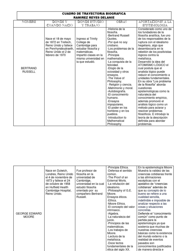Cuadro de Trayectoria Biografica | PDF | Bertrand Russell | Gottlob Frege