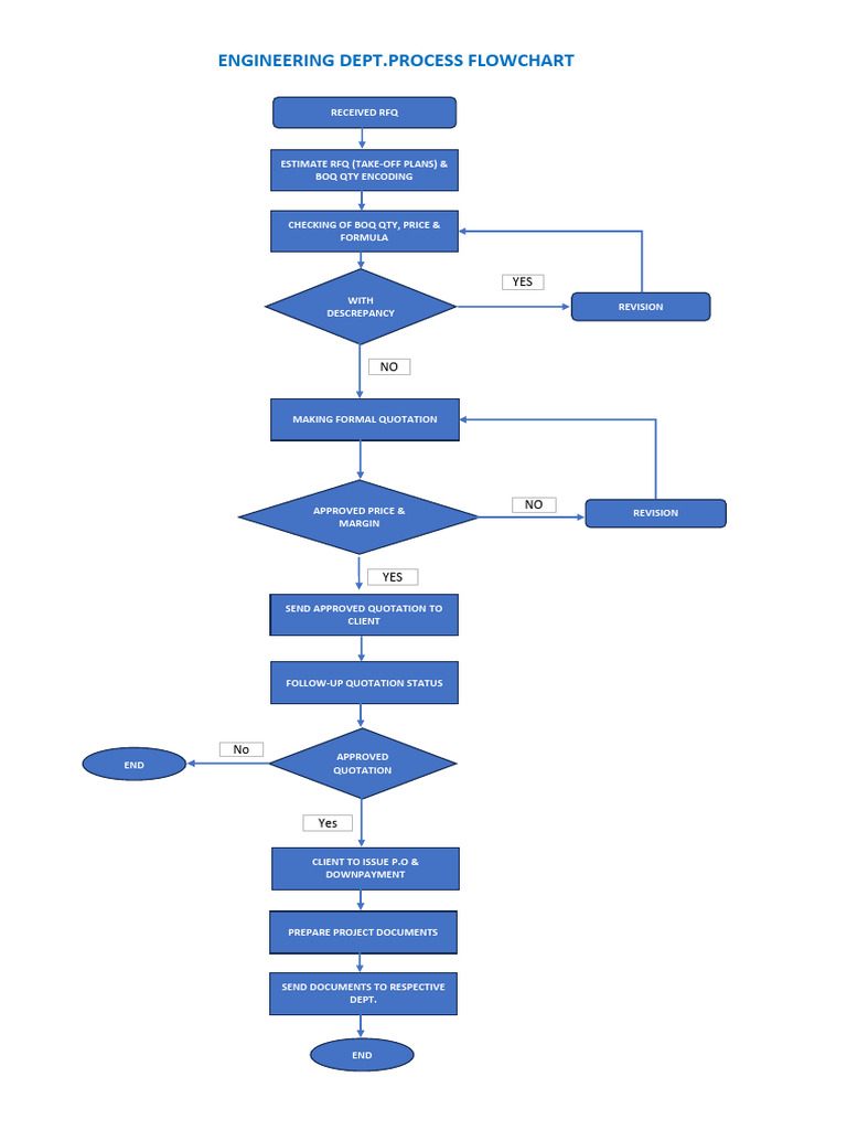 Engineering Quotation Process Flowchart | PDF