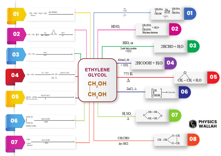 Ethylene Glycol Mind Maps | PDF | Ethylene | Organic Compounds