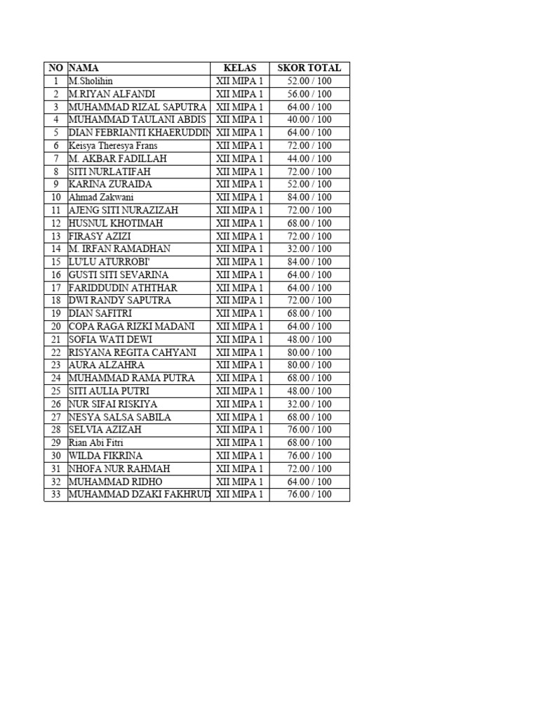 Hasi Nilai Pas Mapel Kimia Xii Mipa | PDF