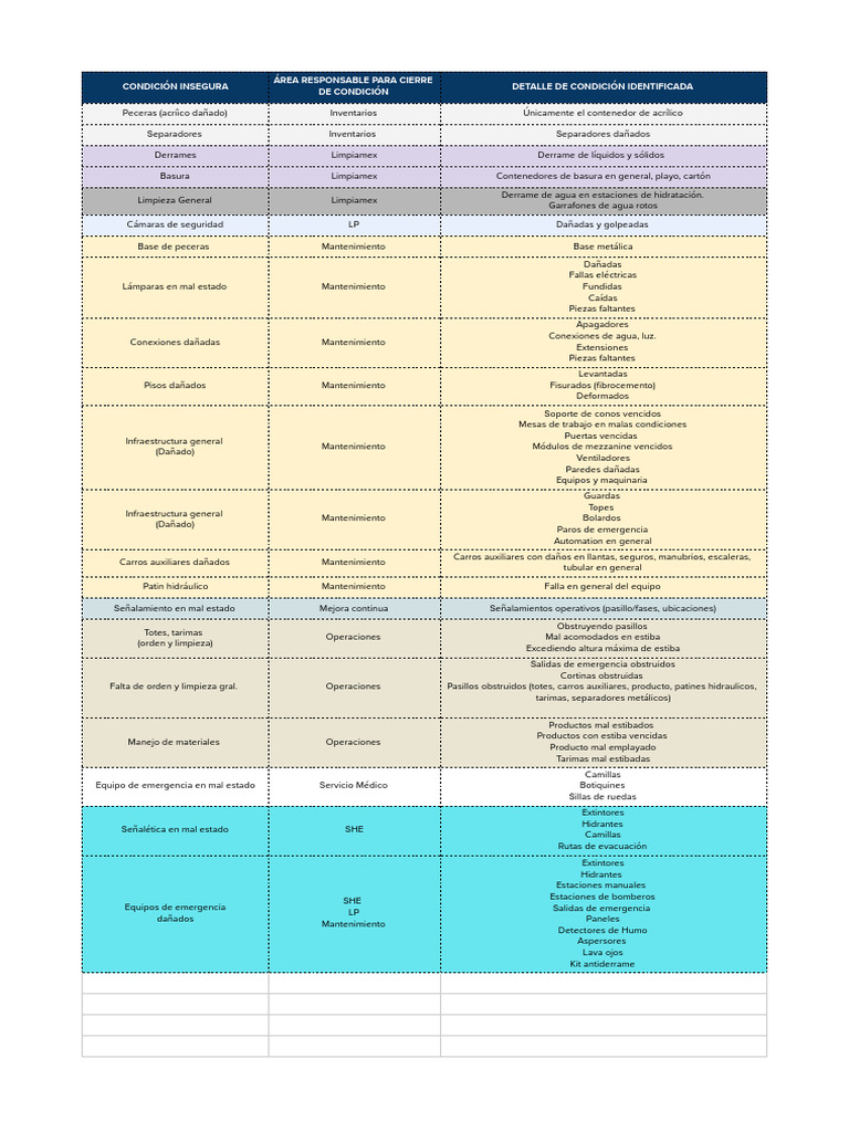 Manual para Seguimiento de Condiciones Inseguras - MXCD02 - Hoja 1 | PDF