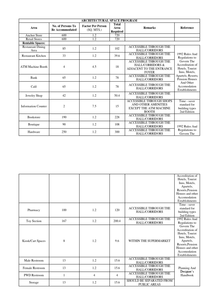 Architectural Space Program | PDF | Supermarket | Public Toilet