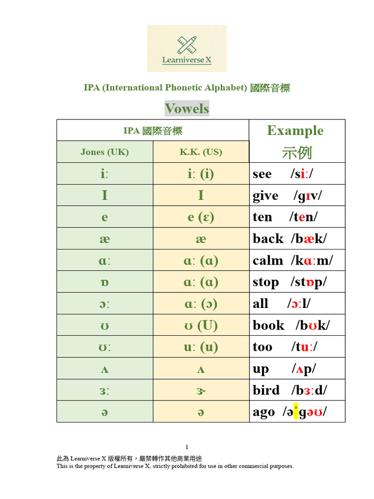 IPA Chart | PDF | Collation | Phonology