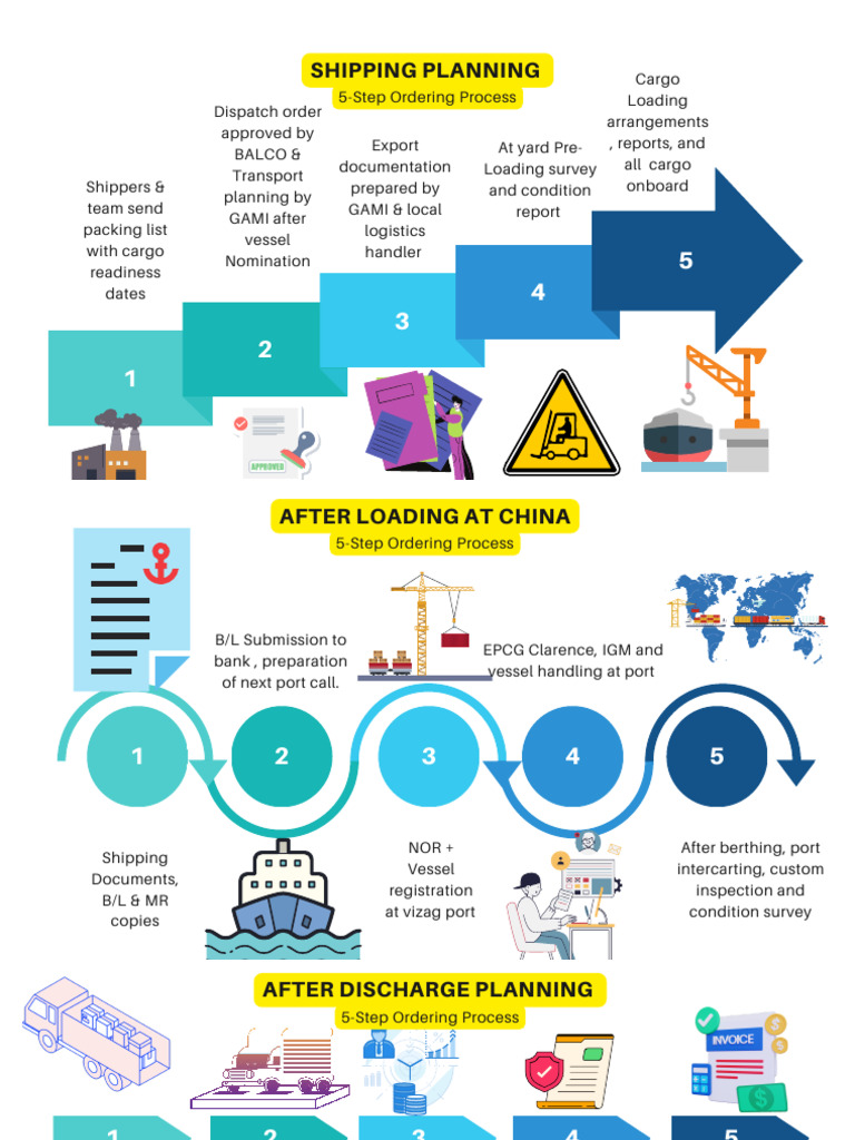 Shipping Planning | Download Free PDF | Cargo | Logistics