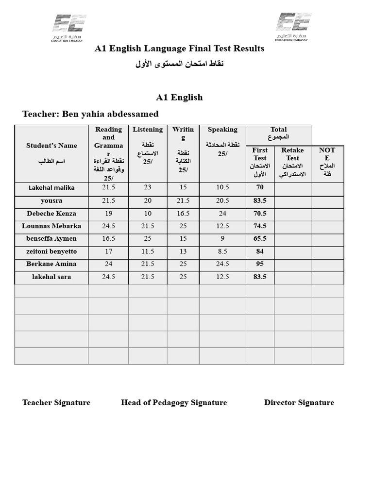 نقاط-امتحان-المستوى-الأول-A1 English Language Final Test Results | PDF