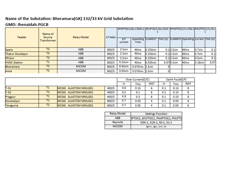 33kV Out Going Feeder Relay Setting of Bheramara GKP SS | PDF ...