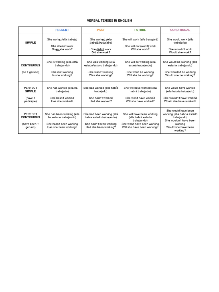 Cuadro Tiempos Verbales | PDF | Language Mechanics | Linguistic Typology