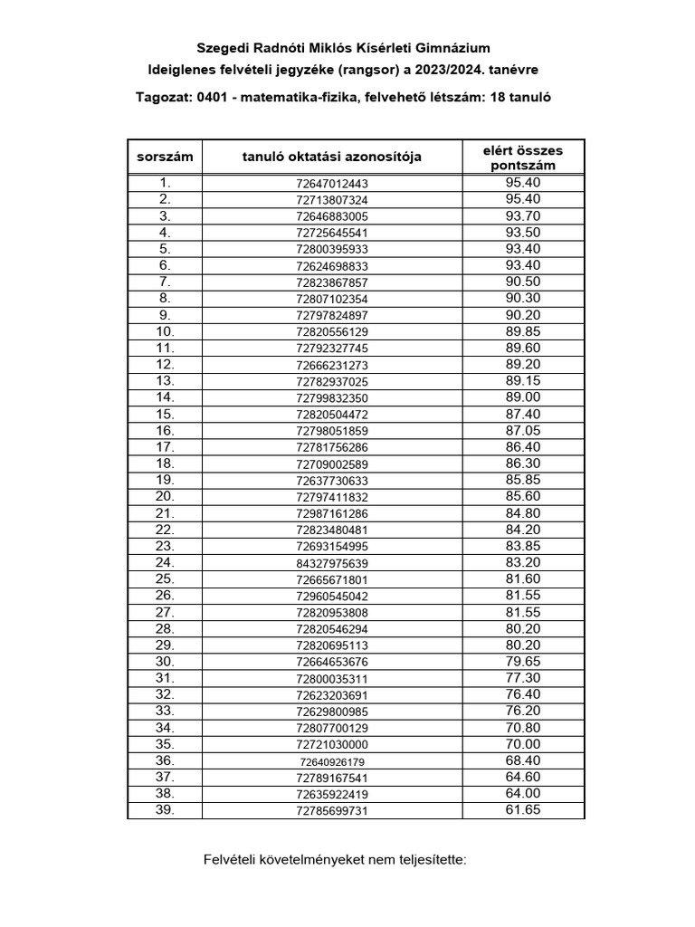 2023 2024 Ideiglenes Rangsor 0401 Mat-Fiz-1 | PDF