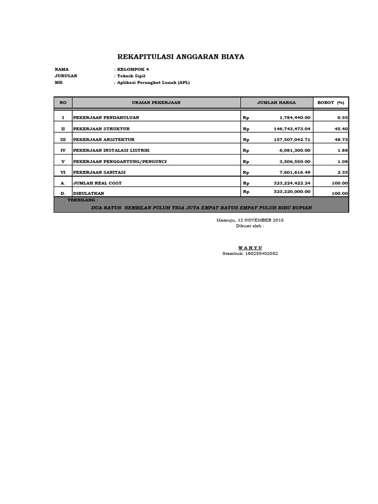 Rekapitulasi Anggaran Biaya: Dua Ratus Sembilan Puluh Tiga Juta Empat ...