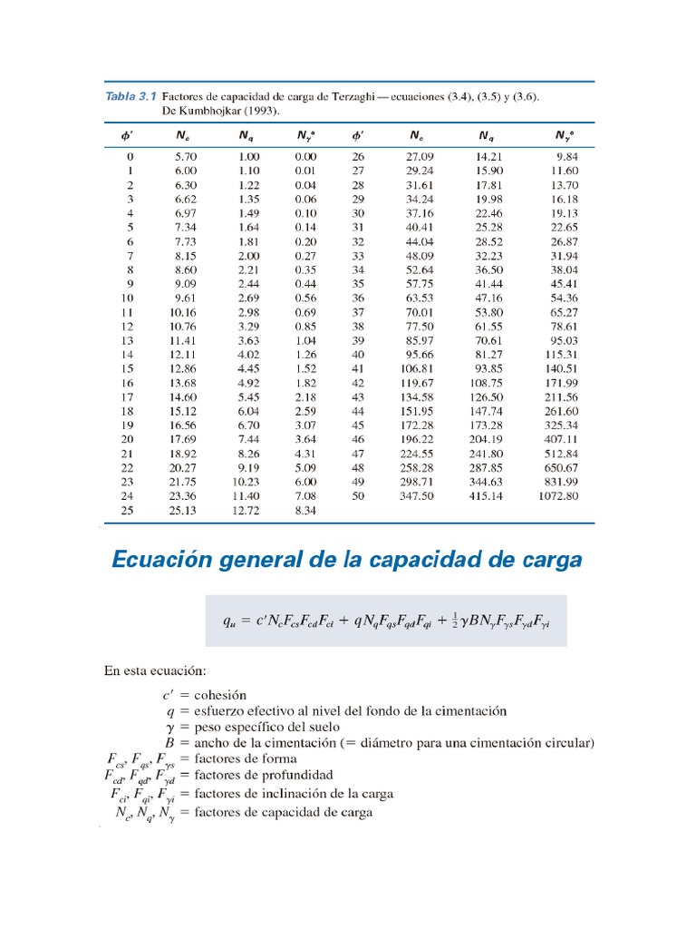 Fórmulas de Capacidad de Carga | PDF