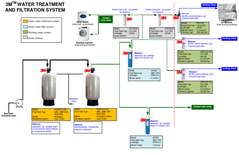 Water Treatment & Filtration Systems | PDF | Water Purification | Water
