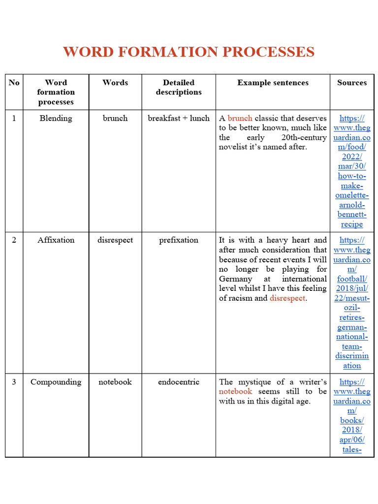Week 12 - Word Formation Processes | PDF | Linguistics | Lexicology