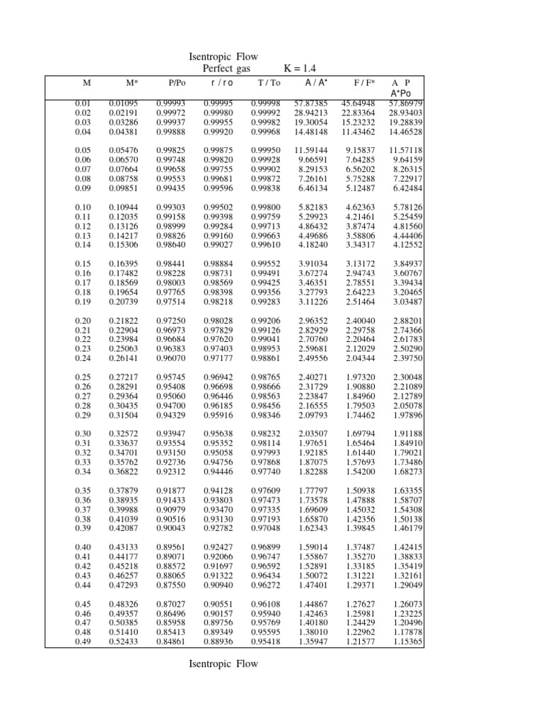Isentropic Tables | PDF | Statistical Mechanics | Physical Chemistry