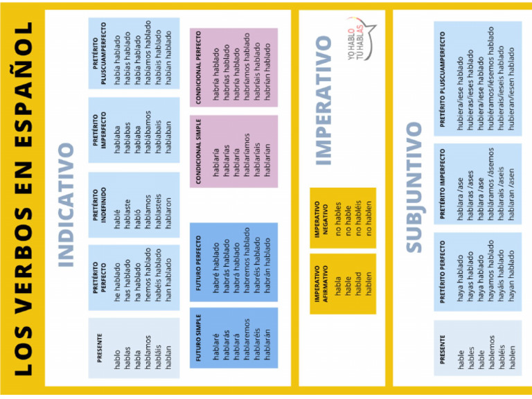 Los Verbos en Español | PDF