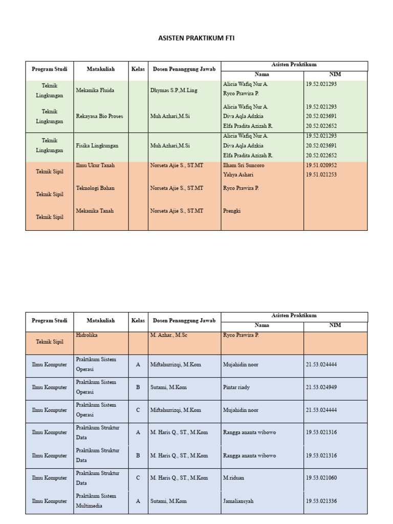 Daftar Asisten Praktikum FTI 2023 | PDF