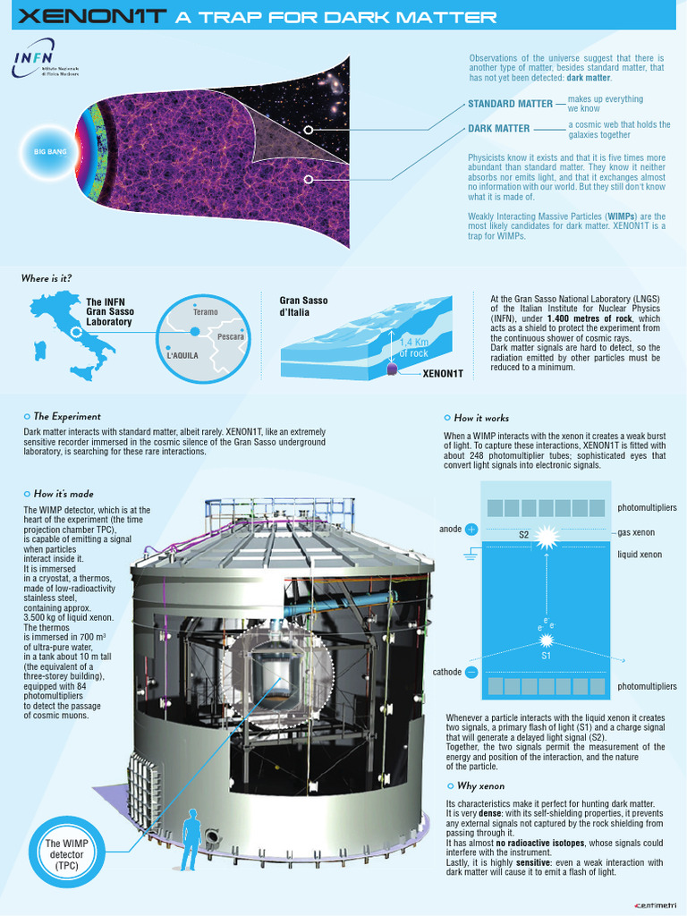 HTTPSWWW Lngs Infn Itimagesnewsxenon - inaugurationInfografica-Xenon-Eng PDF | PDF | Dark Matter ...
