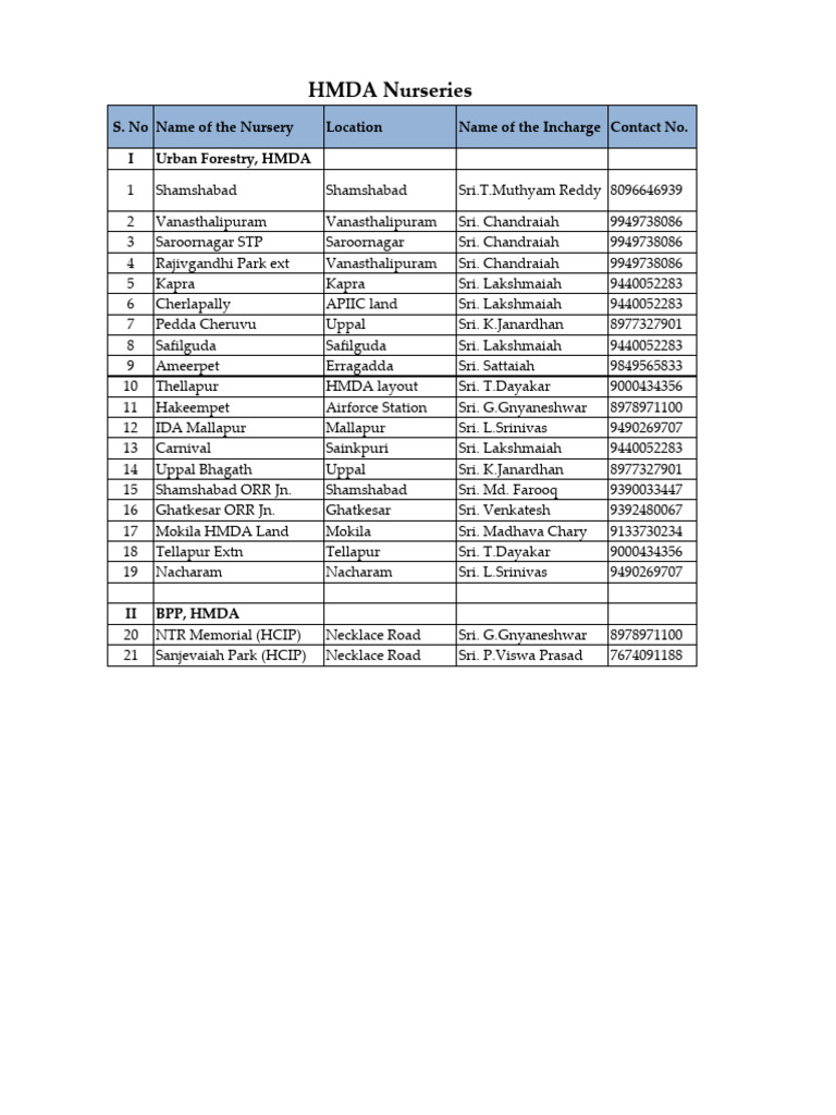 HMDA Nursery Locations and Contacts | PDF