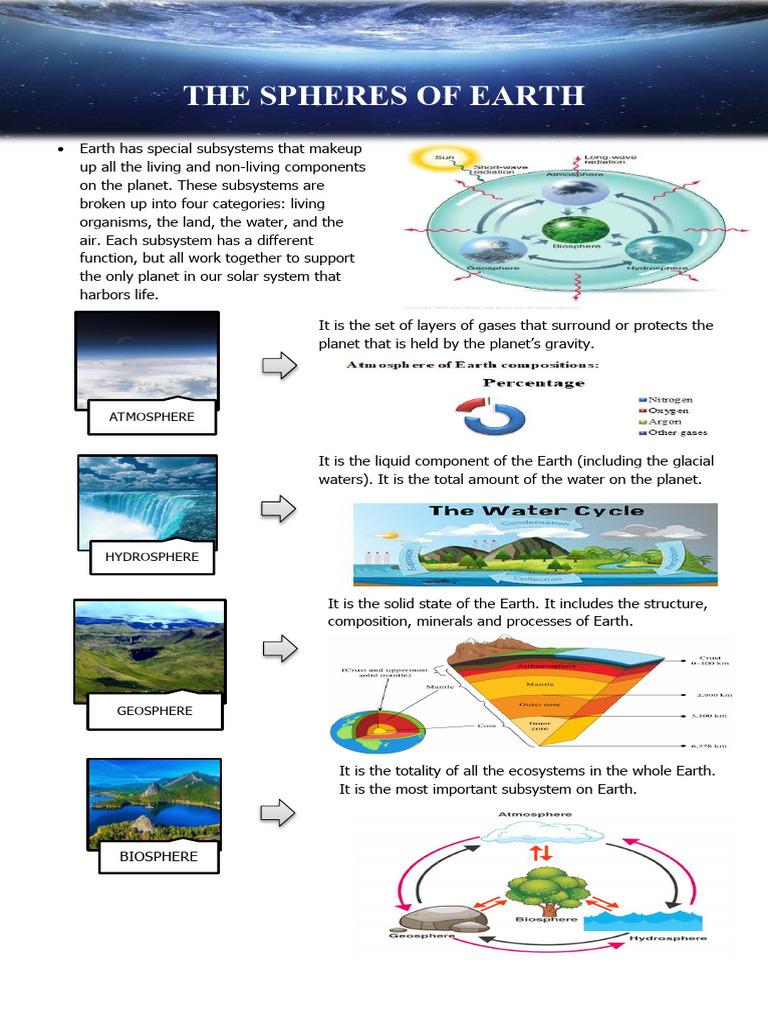 The Spheres of Earth | PDF