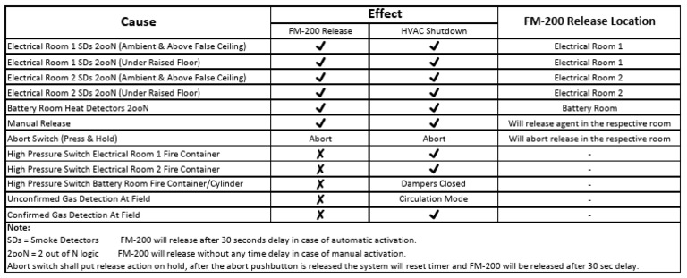 FM-200 Fire Suppression System | PDF | Mechanical Engineering ...