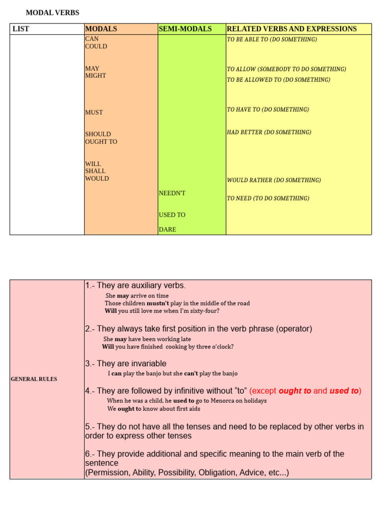 Modals Chart | PDF | Linguistic Morphology | Linguistic Typology