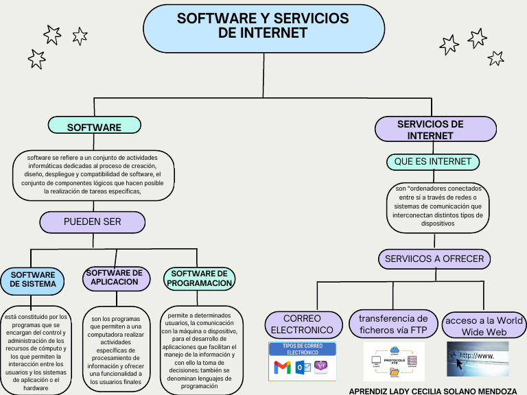 Mapa Conceptual - Software y Serviicos de Internet | PDF | Software | Internet