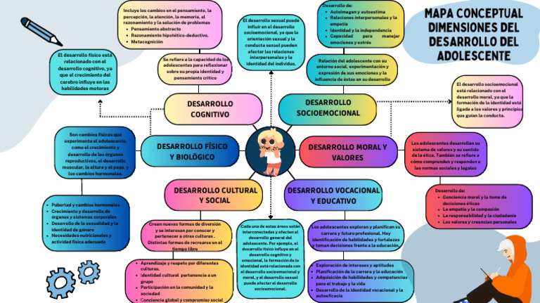Mapa Conceptual Adolescencia | PDF | Adolescencia | Pensamiento
