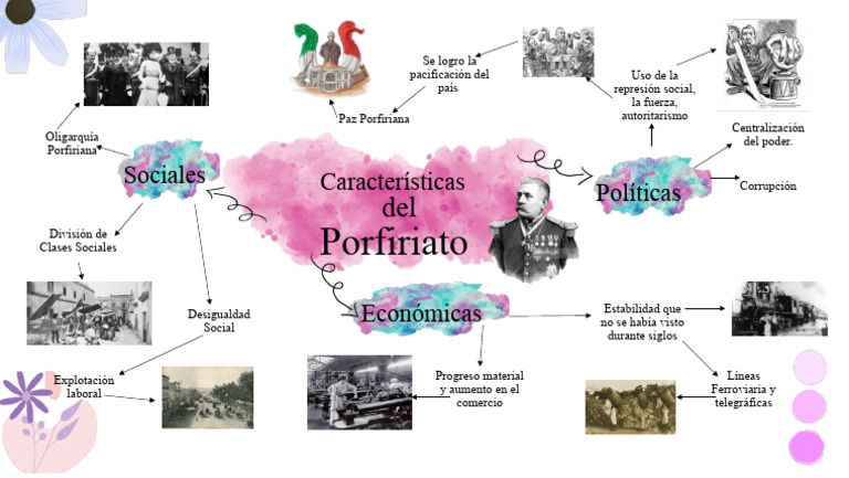 Mapa Mental Porfiriato | PDF