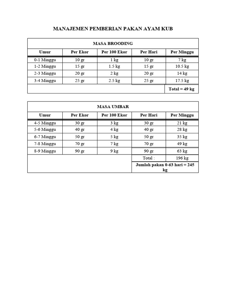 Manajemen Pemberian Pakan Ayam Kub | PDF