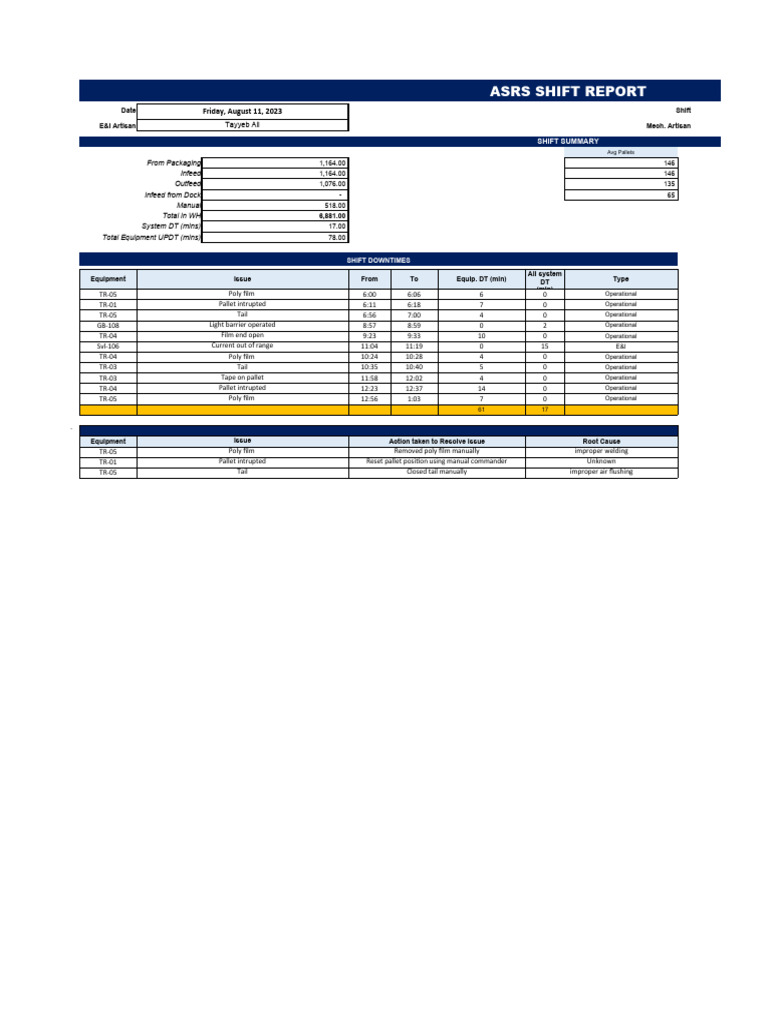 ASRS Morning Shift Report 08.11.2023 | PDF | Equipment | Manufactured Goods