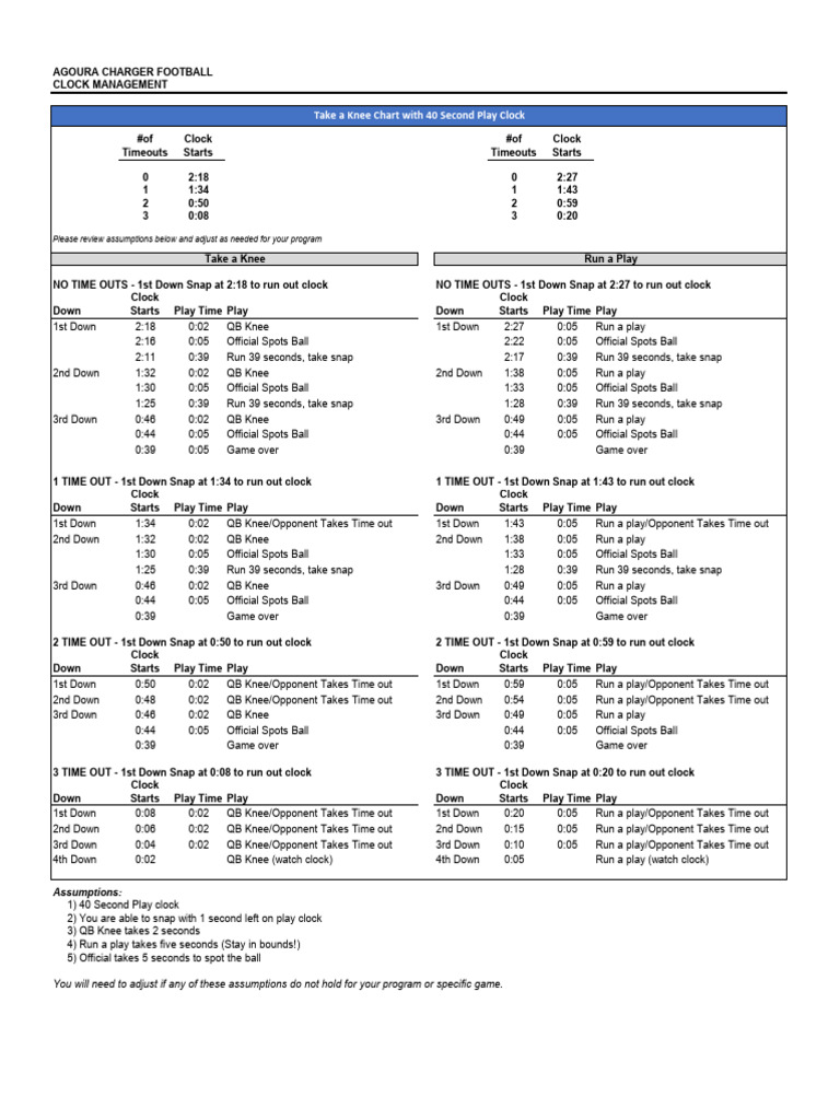 Detailed Take A Knee Chart With 40 Second Play Clock | PDF | Sports ...