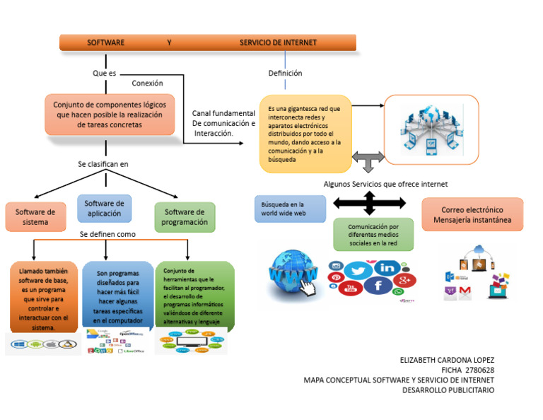 Mapa Conceptual Software e Internet PDF | PDF | Internet | Software