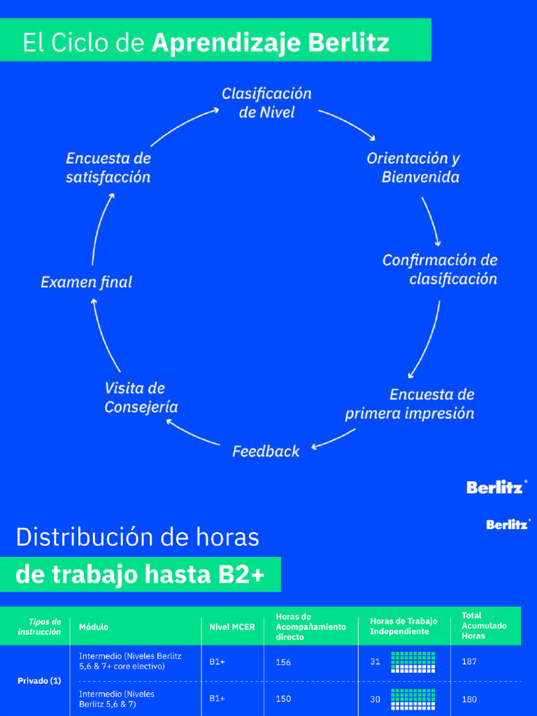 Ciclo Aprendizaje Pace2 | PDF