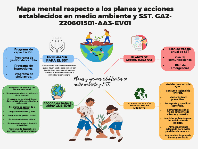 Mapa Mental de Planes en SST y Medio Ambiente | PDF | Agua | Entorno ...