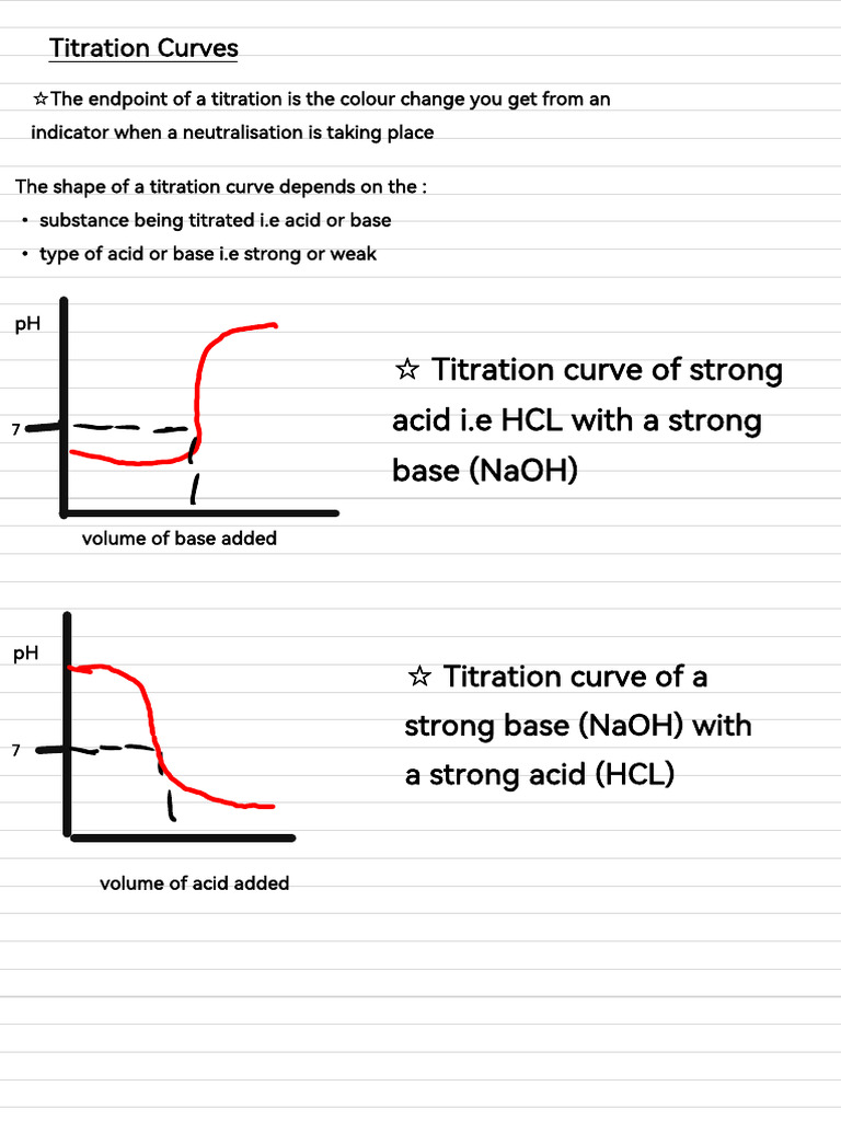 Titration Curves | PDF