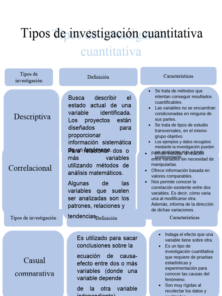 Tipos de Investigación Cuantitativa | PDF | Investigación cuantitativa | Experimentar